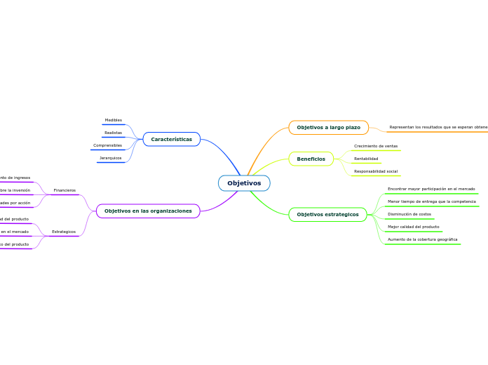Objetivos - Mind Map